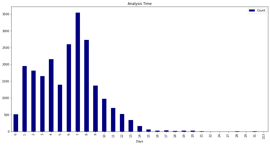 NVD CVE Analysis Timing – JerryGamblin.com